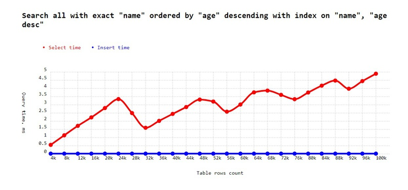 SQL Query Optimization: Understanding Key Principle
