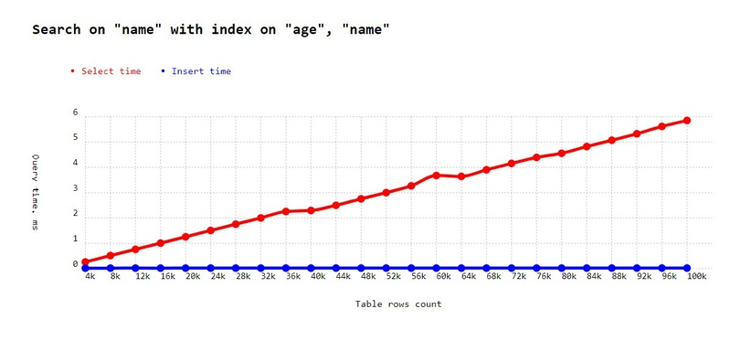 SQL Query Optimization: Understanding Key Principle
