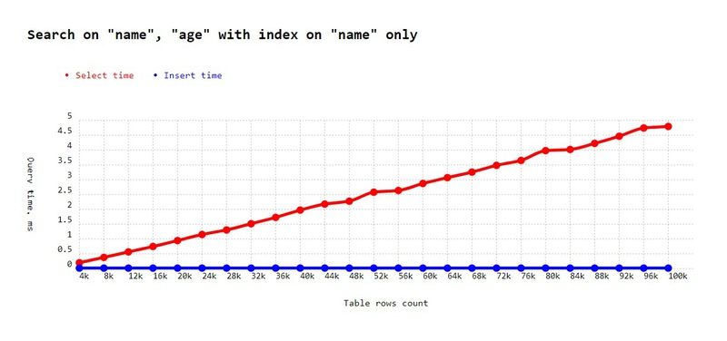 SQL Query Optimization: Understanding Key Principle