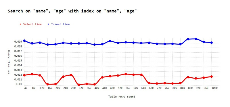 SQL Query Optimization: Understanding Key Principle