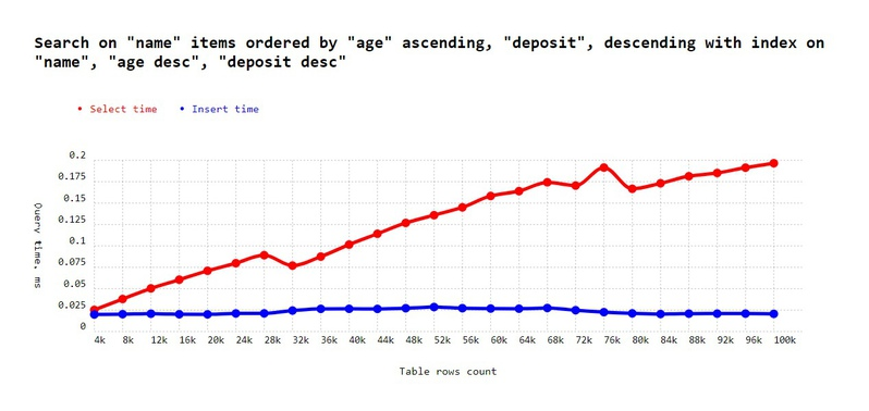 SQL Query Optimization: Understanding Key Principle