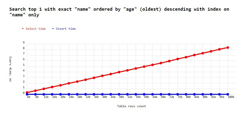 SQL Query Optimization: Understanding Key Principle