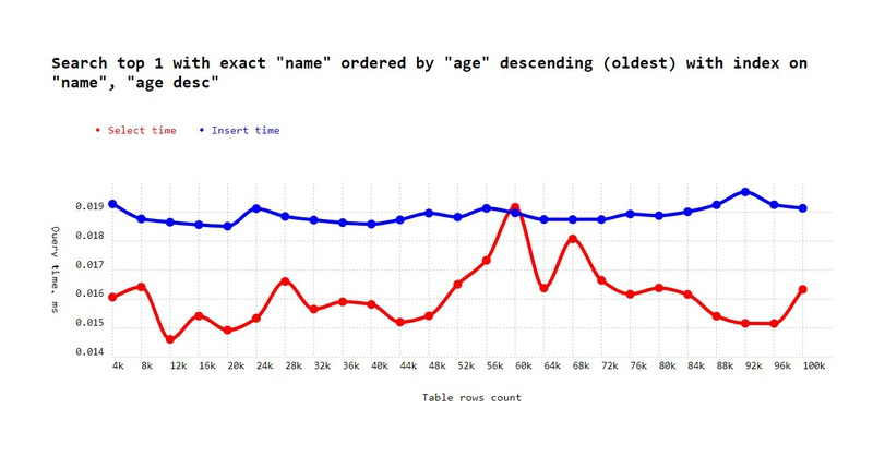 SQL Query Optimization: Understanding Key Principle