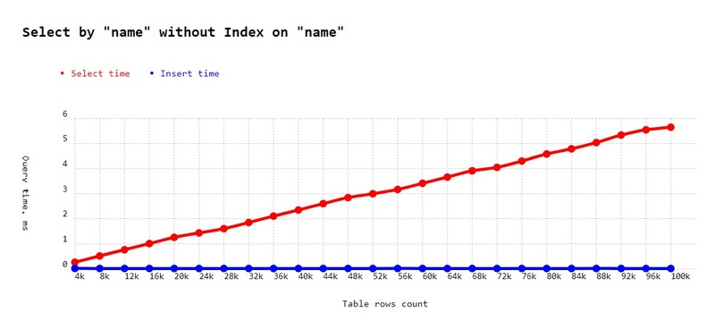 SQL Query Optimization: Understanding Key Principle