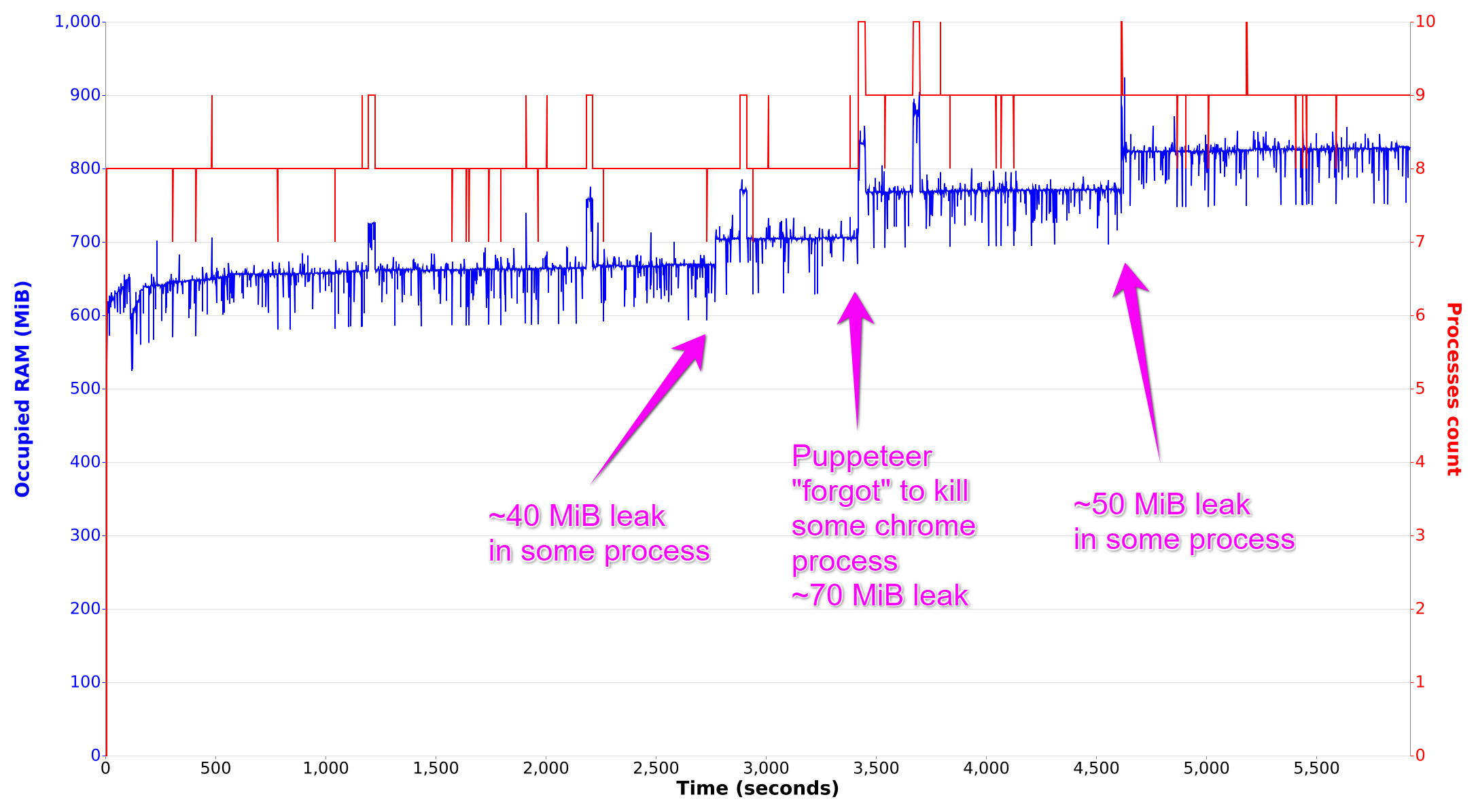 How to simply workaround RAM-leaking libraries like Puppeteer. Universal way to fix RAM leaks ...